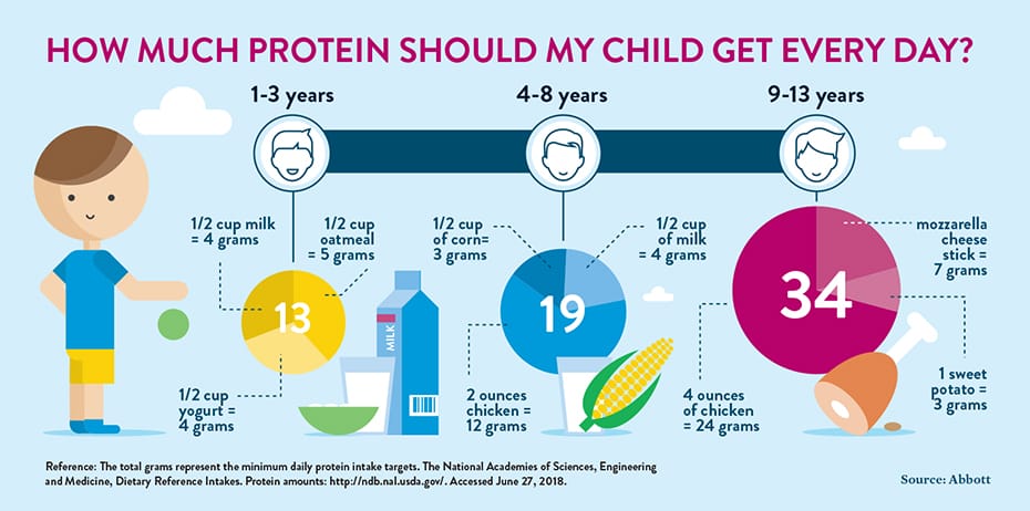 What is the amount of protein I need?