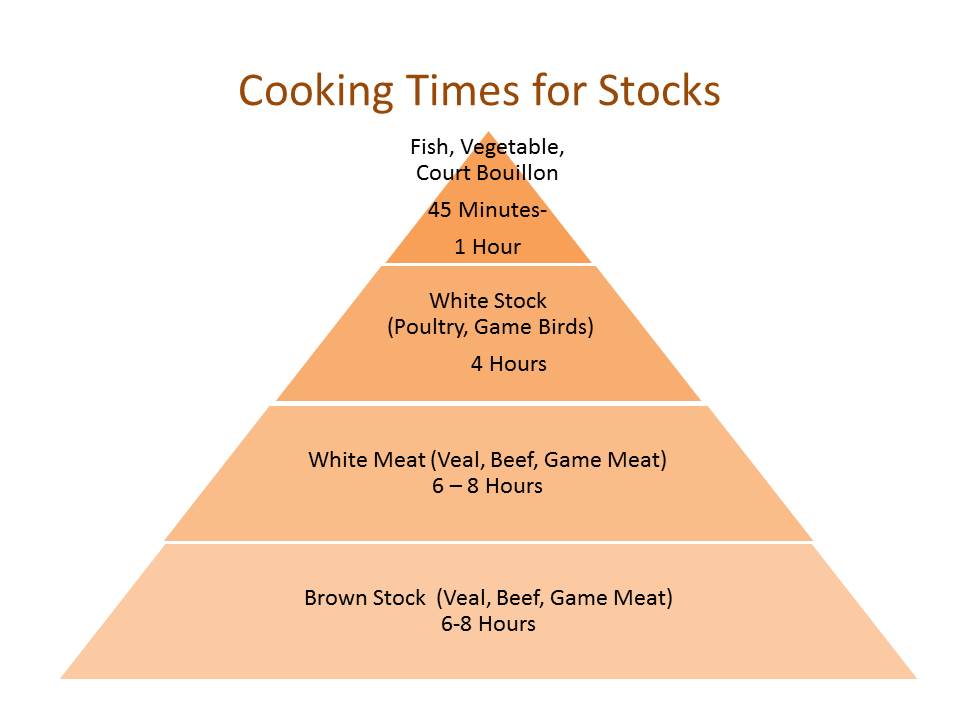 What Is The Approximate Cooking Time For Fish Stock 