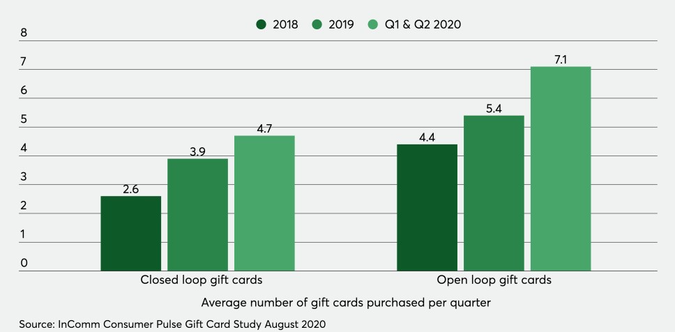 What is the average amount of a gift card?