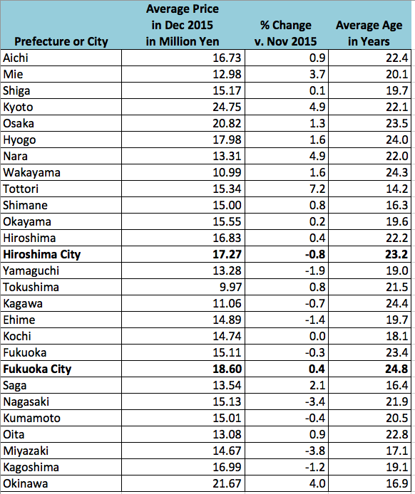 What is the average cost of an apartment in Japan?