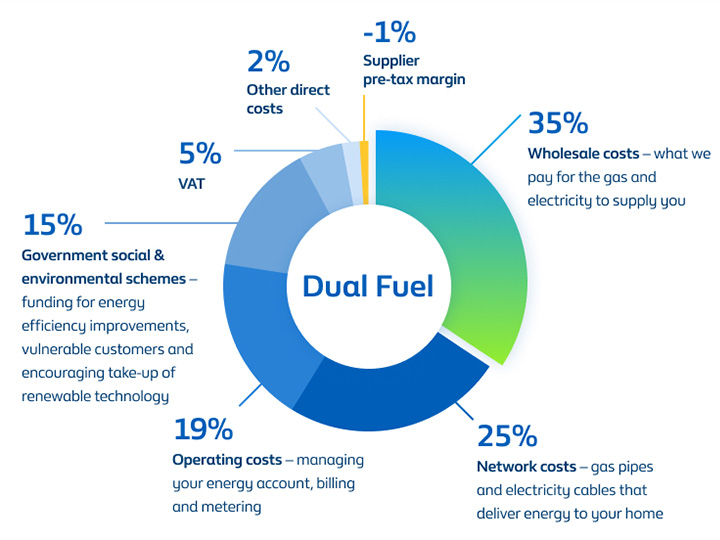 What is the average gas and electricity usage?