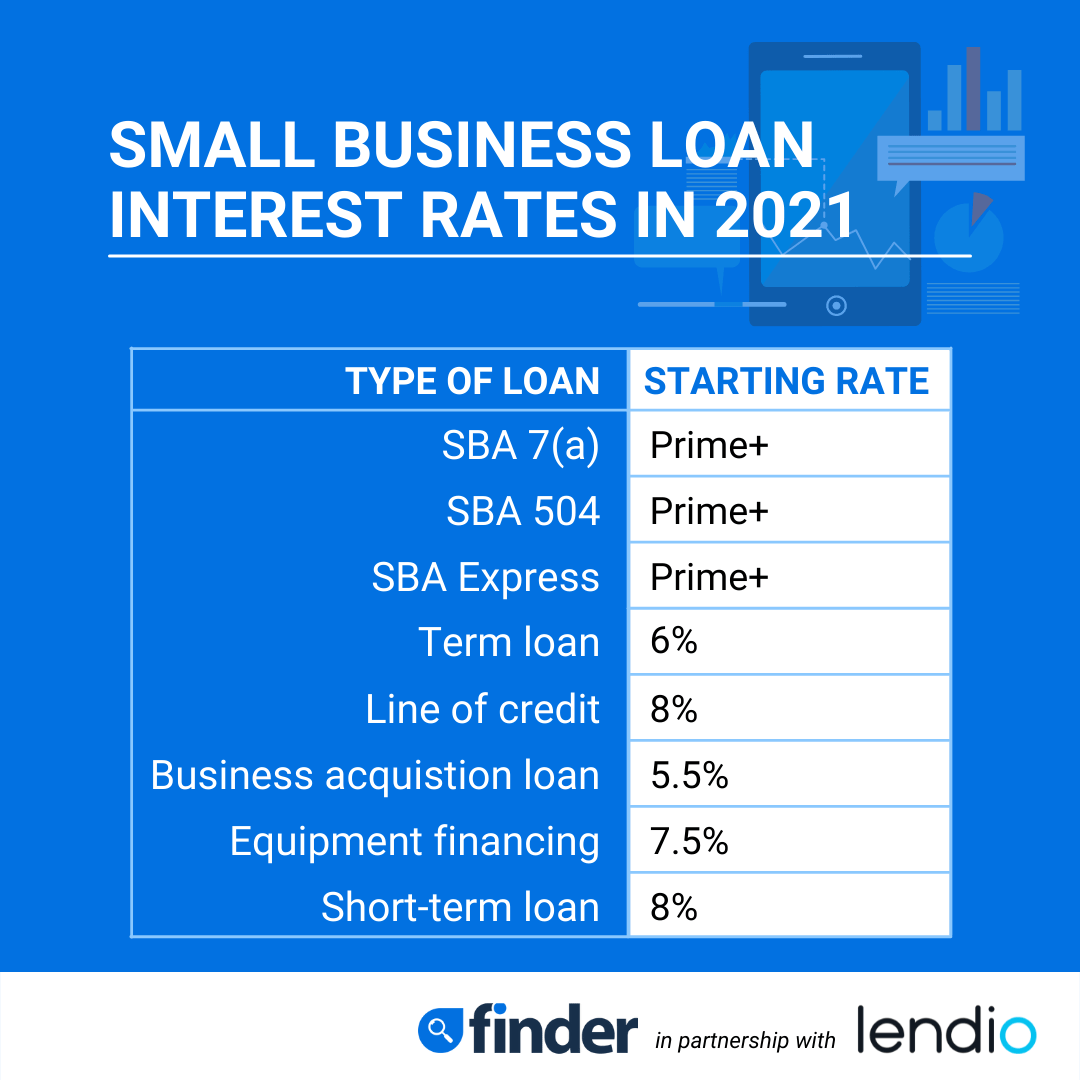 What is the average loan rate for a small business?