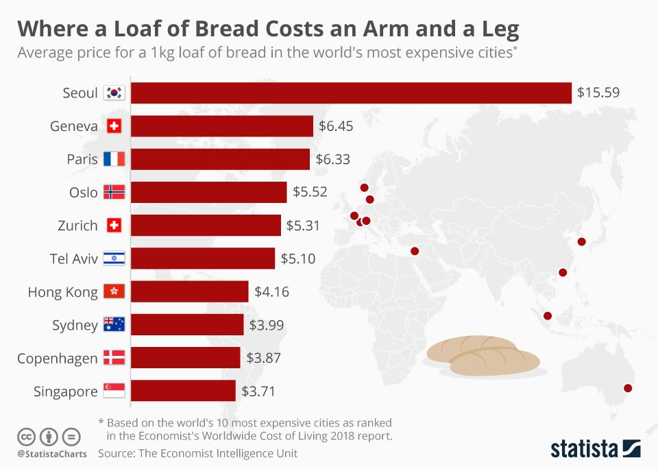 What is the average price for a loaf of bread?