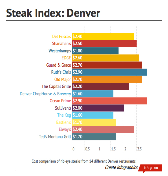 What is the average price for a steak?