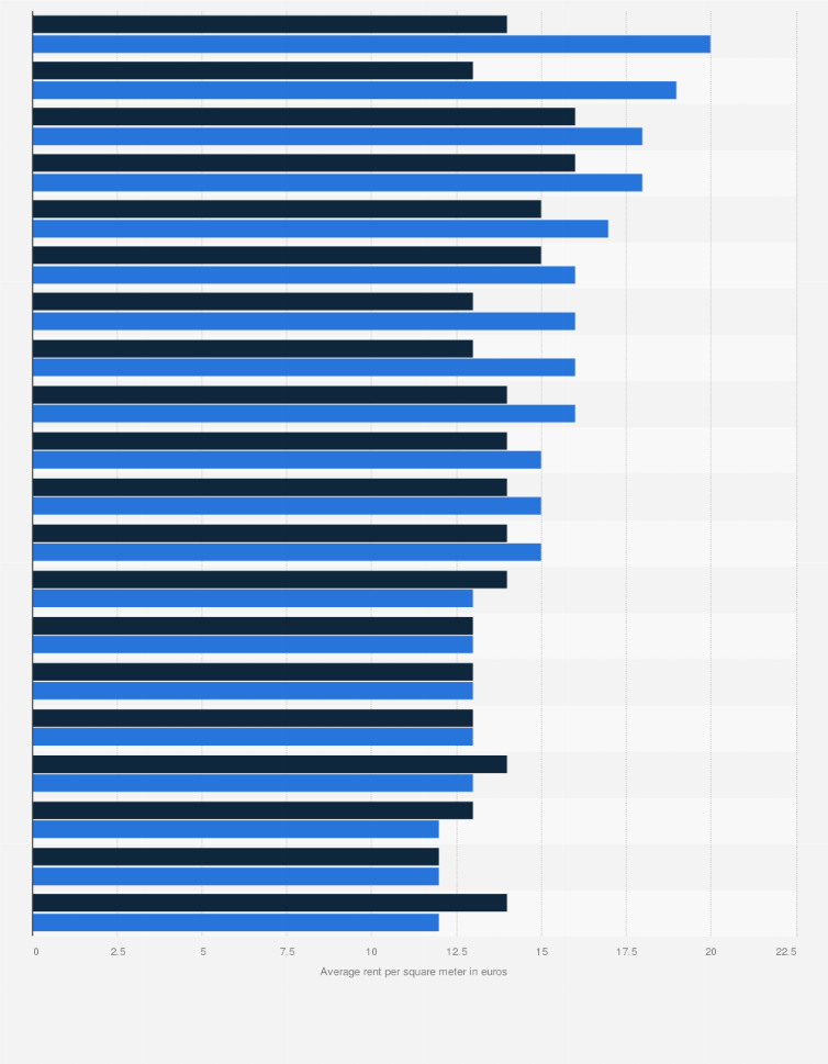 What is the average rent in Marseille France?