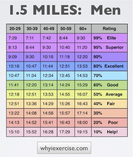 What is the average time for a 10-mile run?