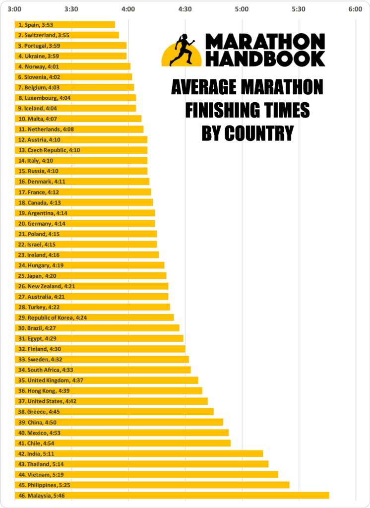 What is the average time to run a half marathon in?