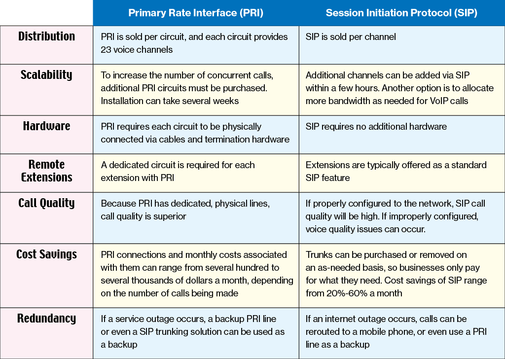 What is the benefit of SIP trunk over PRI?