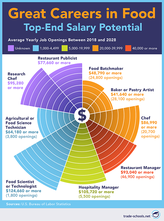 What is the best career in the food industry?