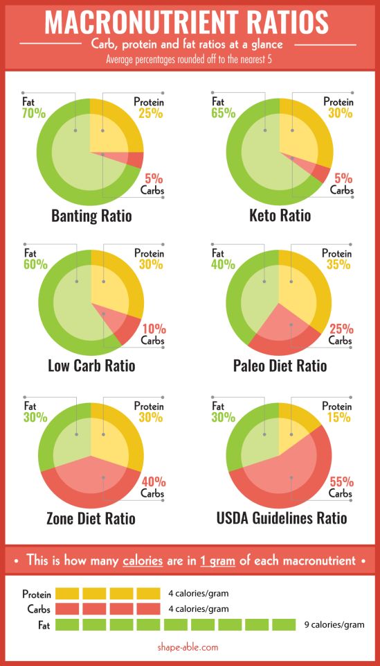 What is the best macro ratio for keto?