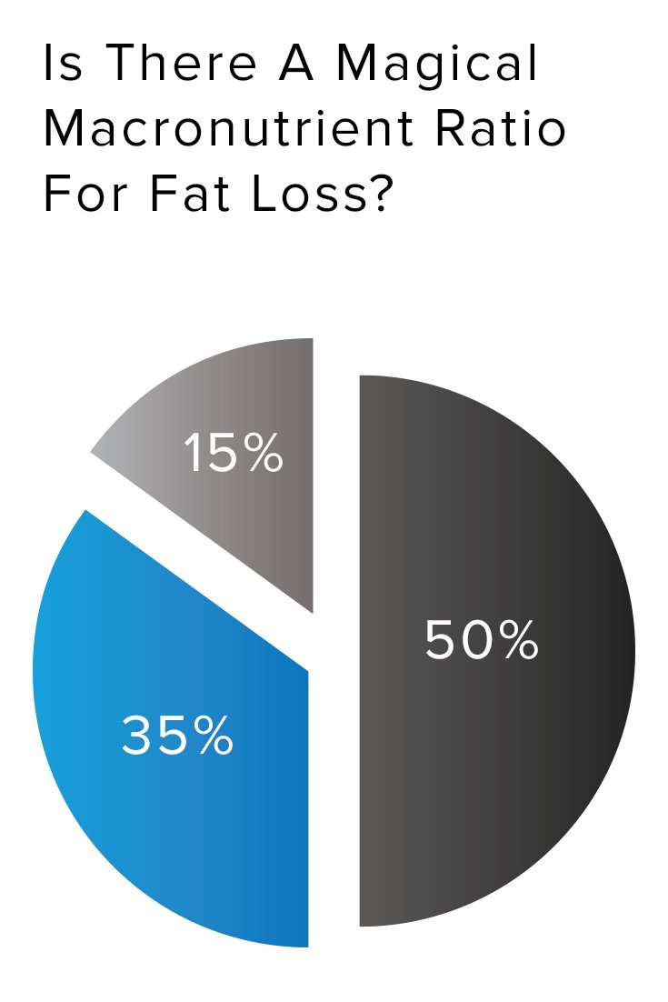 What is the best macro ratio for weight loss?