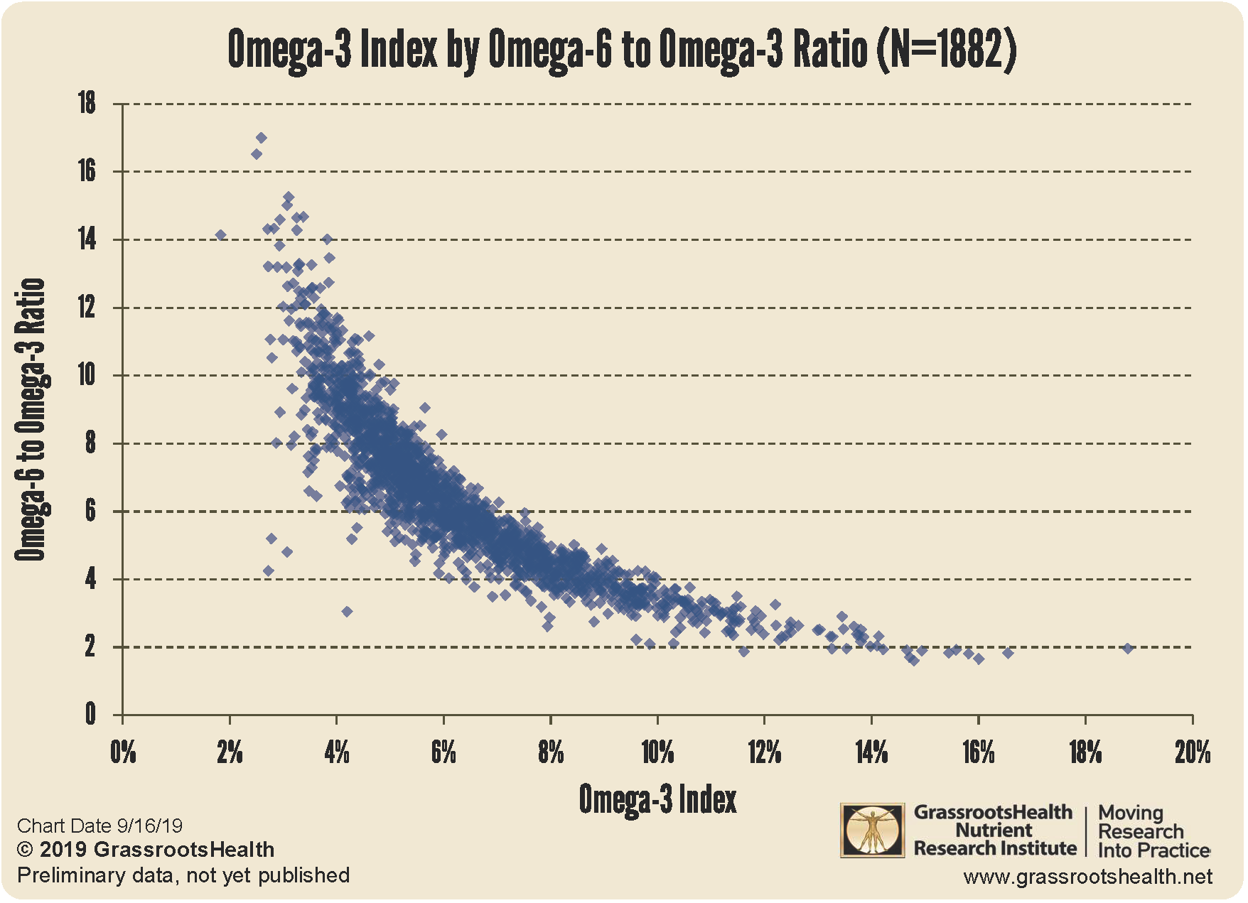 What is the best ratio of EPA and DHA omega-3?