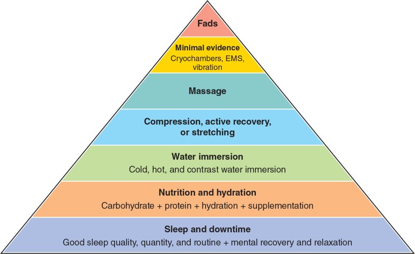 What is the best recovery for an athlete?