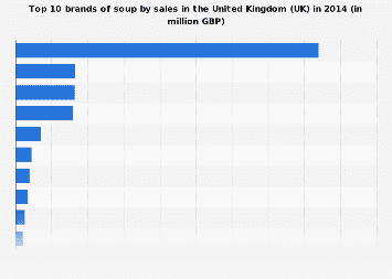 What is the best selling soup in UK?