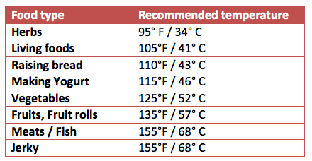 What is the best temperature to dehydrate food?