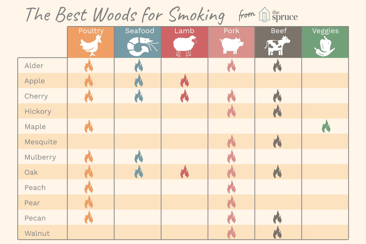What is the best wood to smoke beef?
