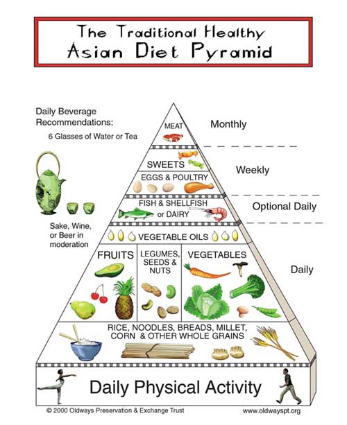 What is the Cambodian diet?