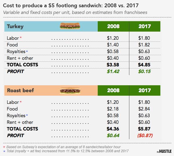 What is the cheapest footlong at Subway?