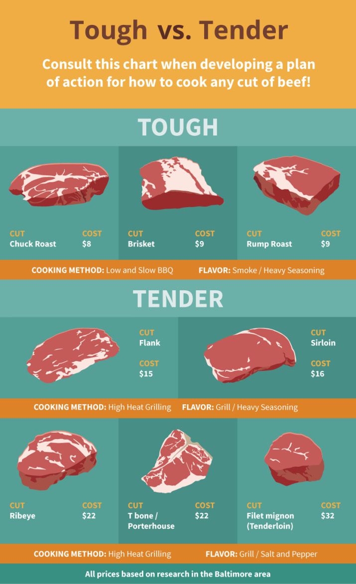 What is the cheapest piece of steak?