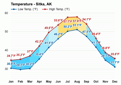 What is the coldest temperature in Sitka Alaska?