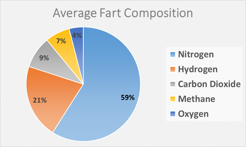 What is the composition of a fart?