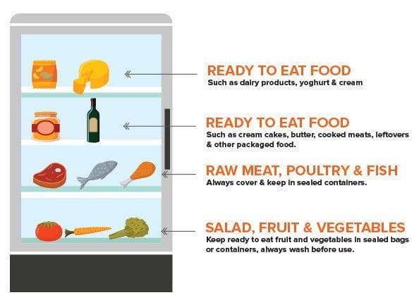 What is the correct order for storing food in a refrigerator?