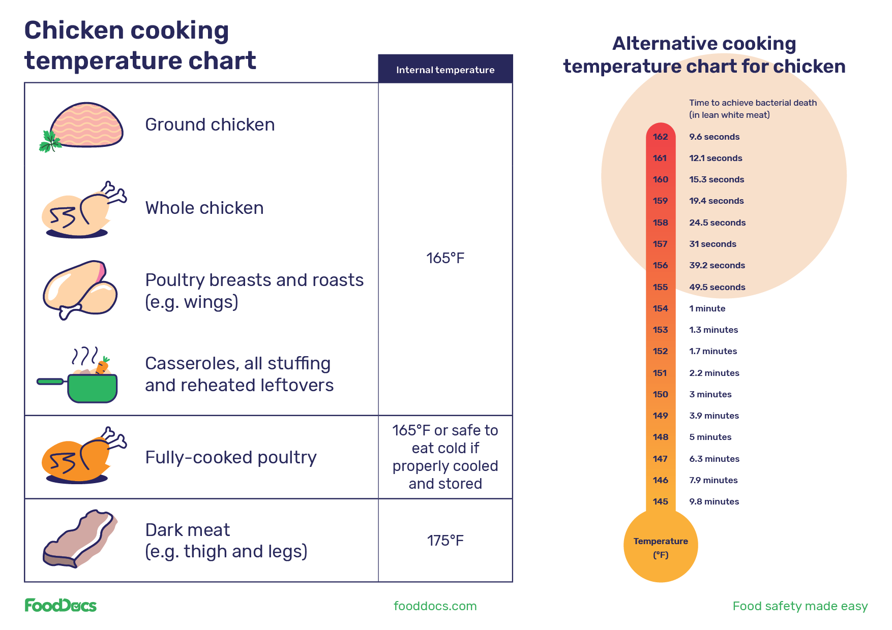 What is the correct safe holding temperature for cooked poultry?