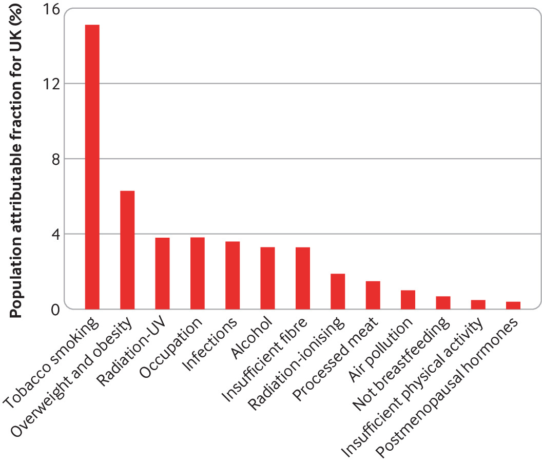 What is the correlation between diet and cancer?