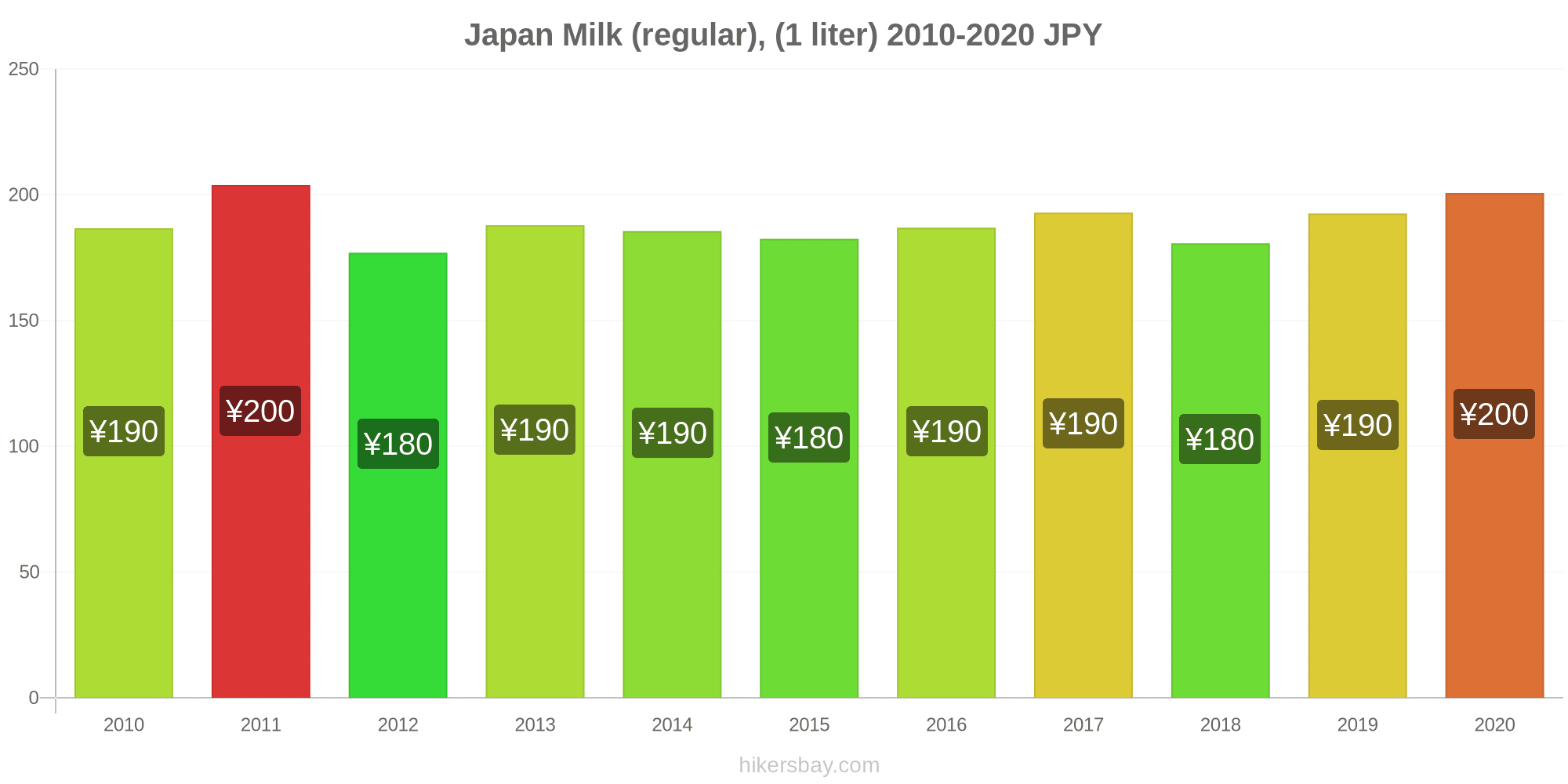 What is the cost of 1 Litre milk in Japan?