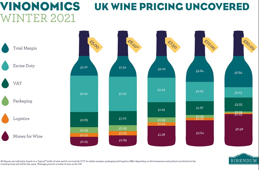 What is the cost of wine?