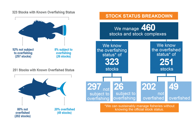 What is the current status of US fisheries?