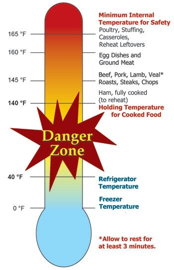 What is the danger zone for sous vide?