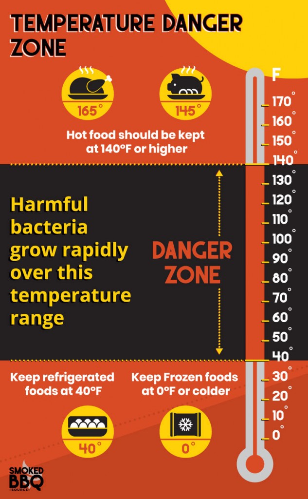 What is the danger zone when smoking meat?