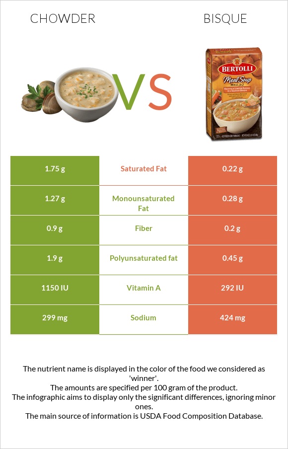 What is the difference between a bisque and a chowder?