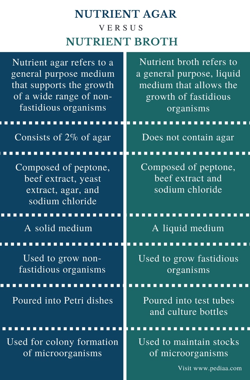 What is the difference between a broth medium and agar medium?