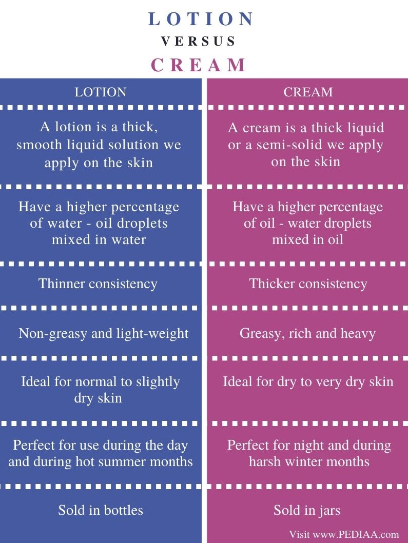 What is the difference between a cream?