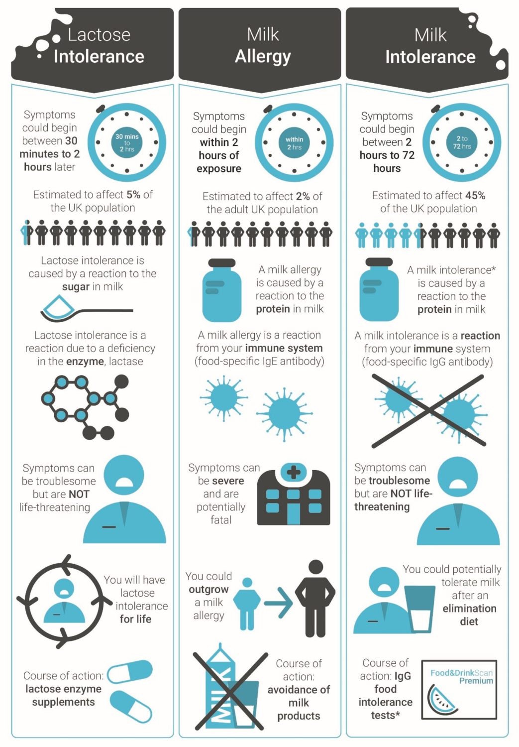 What is the difference between a milk allergy and a dairy allergy?