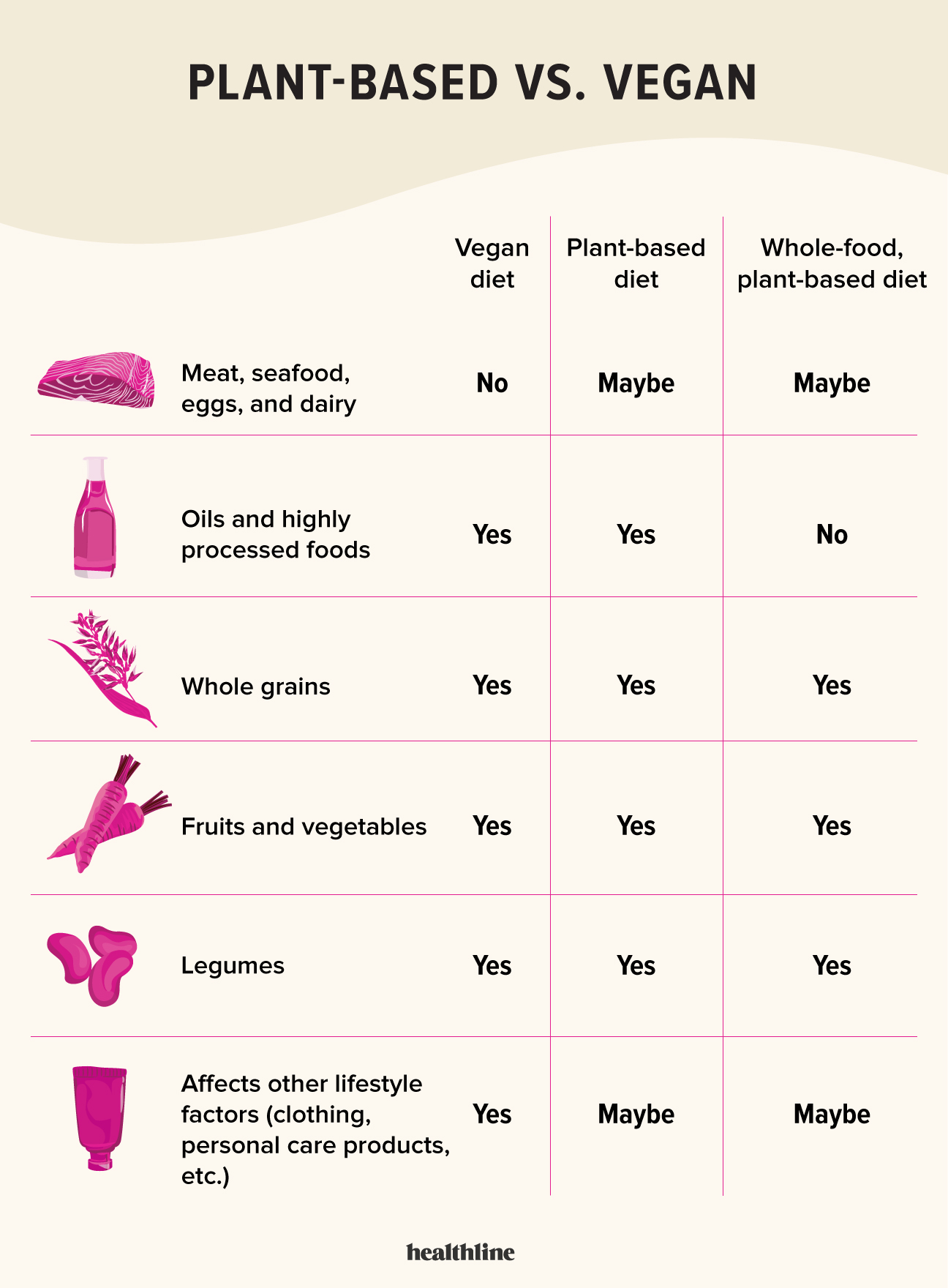 What is the difference between a plant-based and vegan diet?