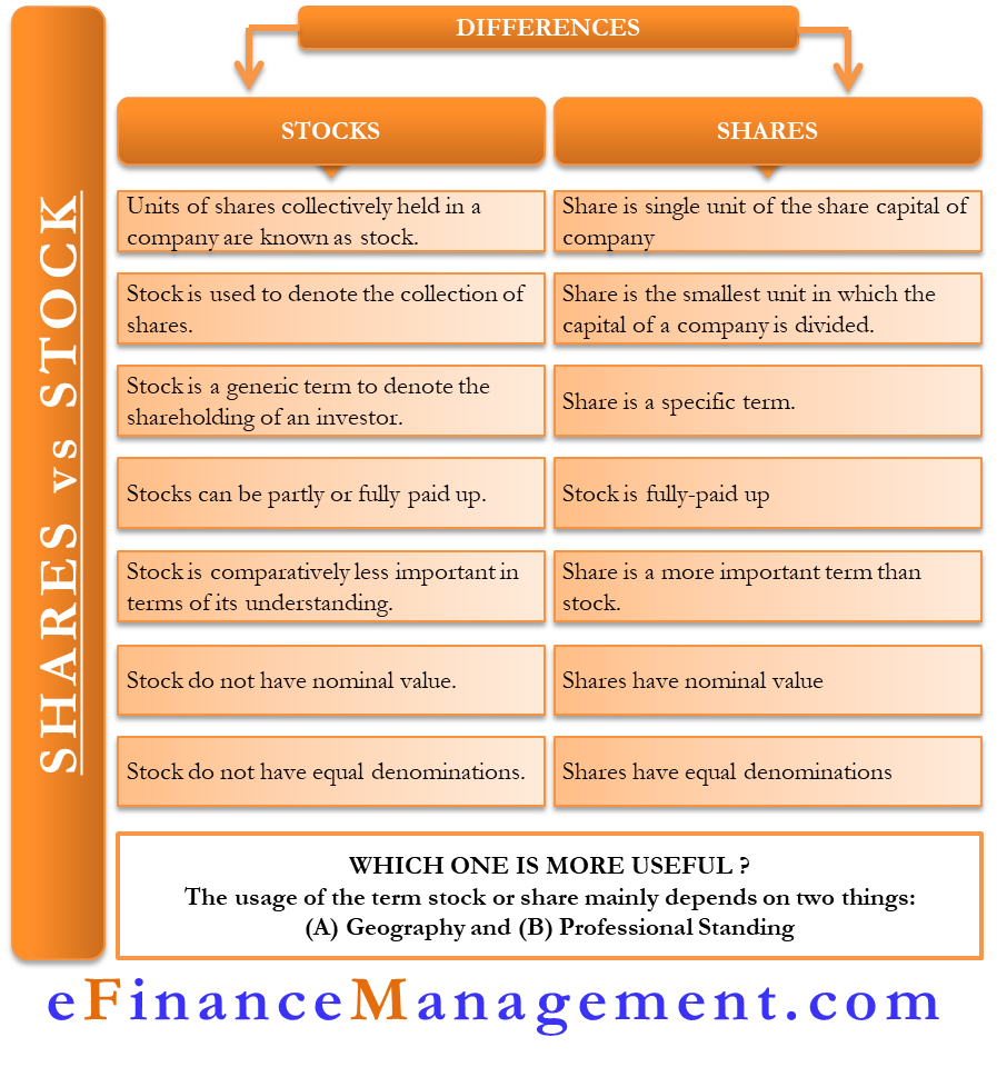 What is the difference between a share and a stock?