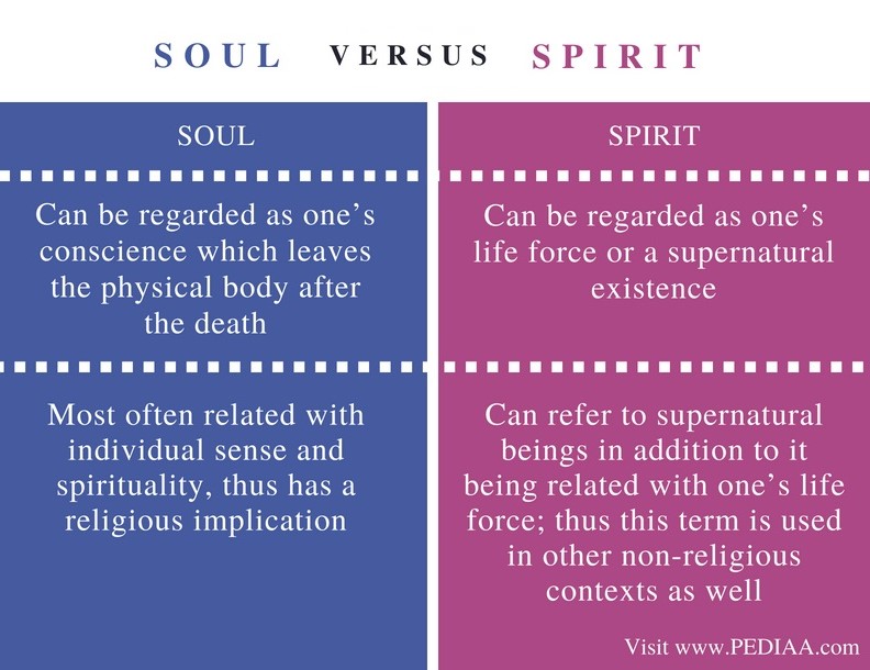 What is the difference between a soul and a spirit?