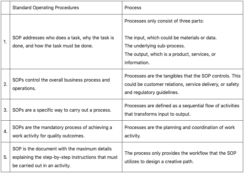 What is the difference between an SOP and a procedure?