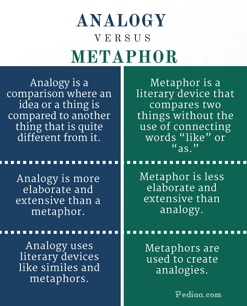 What is the difference between analogy and metaphor?