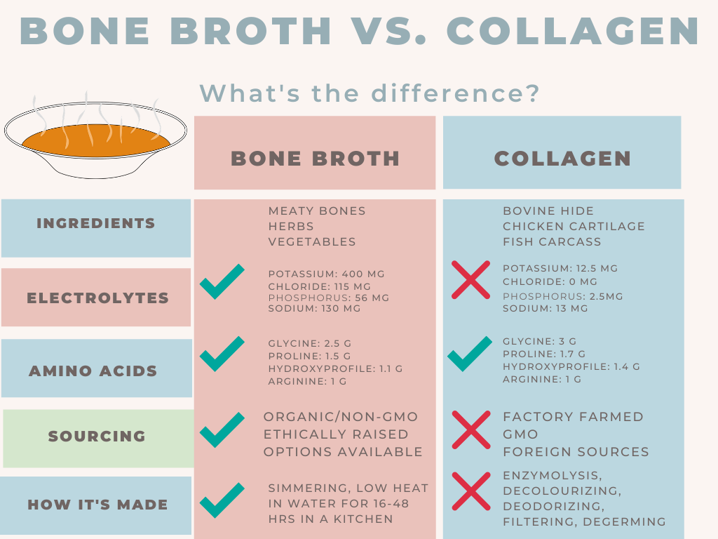 What is the difference between bone broth and collagen?