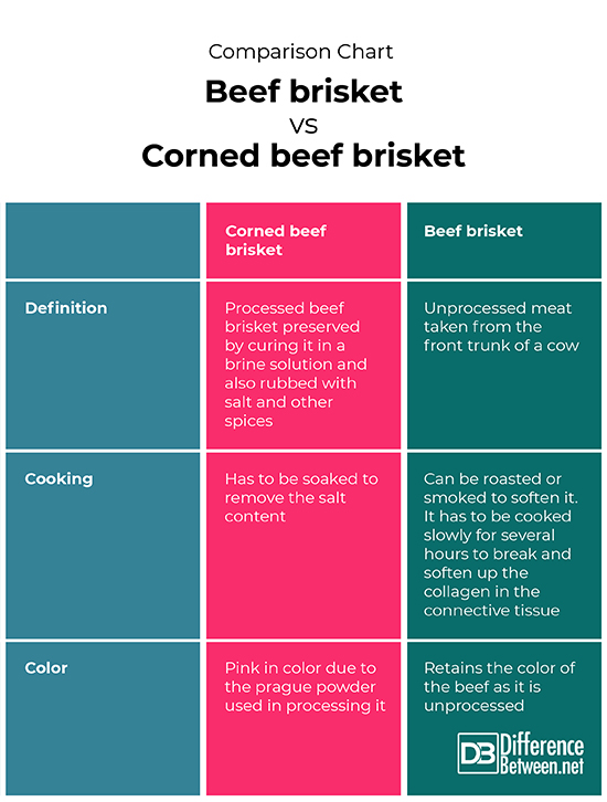 What is the difference between brisket and corn beef?