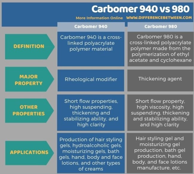 What is the difference between Carbomer 940 and Carbomer 980?