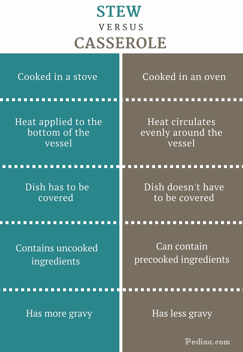 What is the difference between casserole and stew?