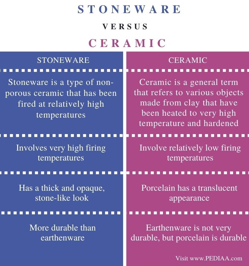 What is the difference between ceramic and stoneware?