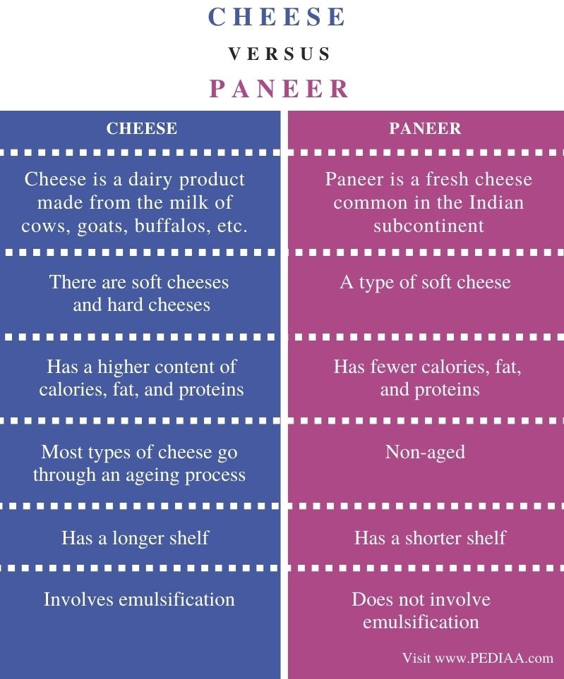 What is the difference between cheese and paneer?