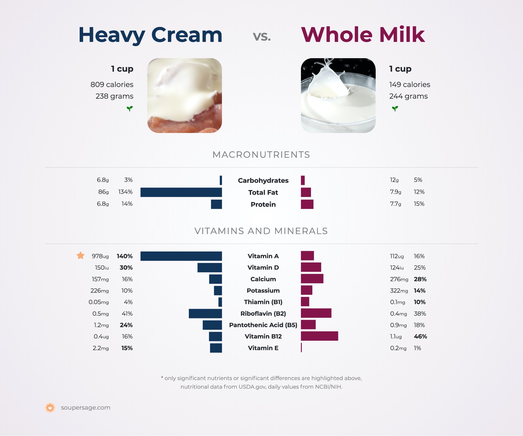 What is the difference between cream and whole milk?