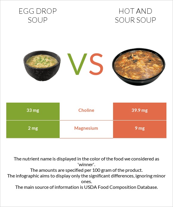 What is the difference between egg drop soup and hot and sour soup?